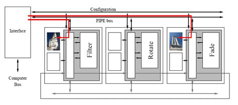 3 an example of the dataflow in a multi stage application using the
