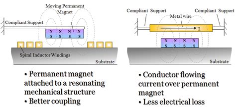 Transducer Modeling Interdisciplinary Microsystems Group University