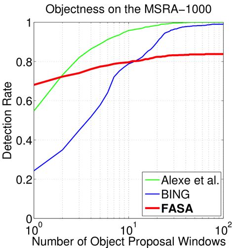 Fasa Fast Accurate And Size Aware Salient Object Detection ‒ Ivrl ‐ Epfl