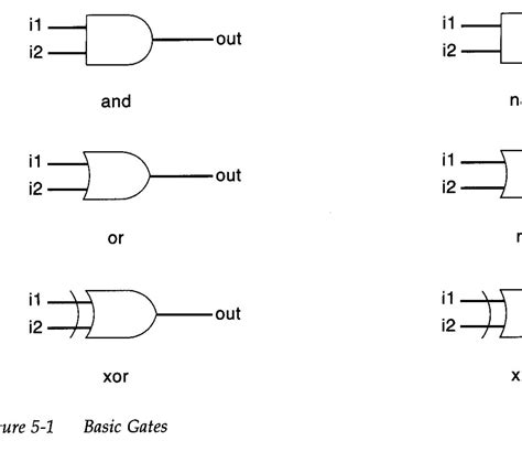 Pdf Verilog Hdl A Guide To Digital Design And Synthesis
