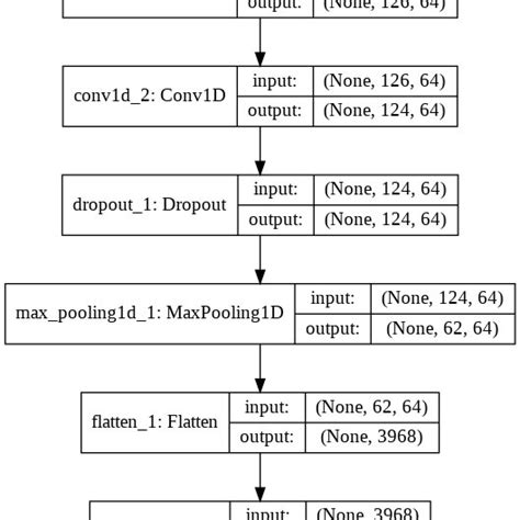 Network Structure For Time Series Prediction Using A Deep CNN Architecture Download Scientific