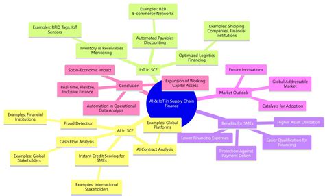 Using Ai And Iots To Transform Supply Chain Finance To Be Inclusive Efficient And Intelligent