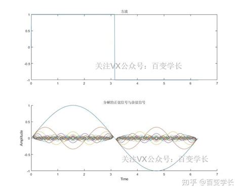 matlab实现傅立叶级数仿真实验报告 知乎