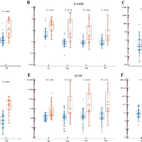 Biomarker Concentrations Over Time According To Neurological Outcomes Download Scientific