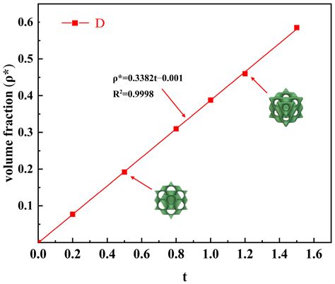 Deformation And Energy Absorption Performance Of Functionally Graded TPMS Structures Fabricated