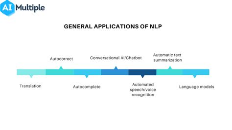 Top 30 Nlp Use Cases In 2024 Comprehensive Guide