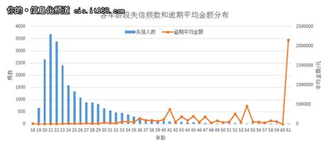 光鲜背后:p2p失信数据统计分析报告 Csdn博客 光鲜背后:p2p失信数据统计分析报告 Csdn博客