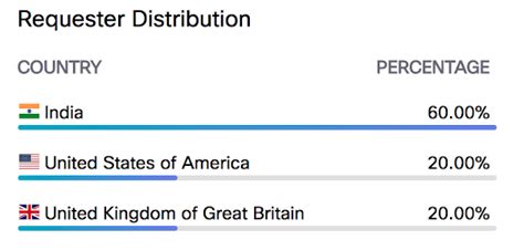 Gravityrat Malware Evades Detection And Targets Users In India