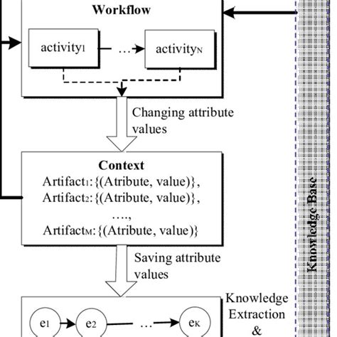 Causal Dependencies Of Knowledge Intensive Business Process Download