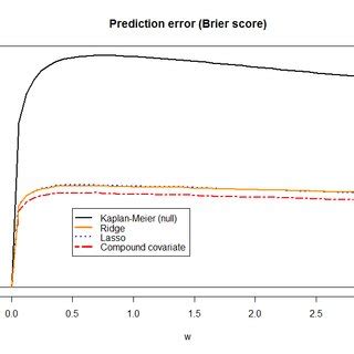 The Plots Of Prediction Error With Four Different Prediction Methods Download Scientific
