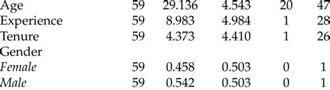individual characteristics variable obs mean std dev min max
