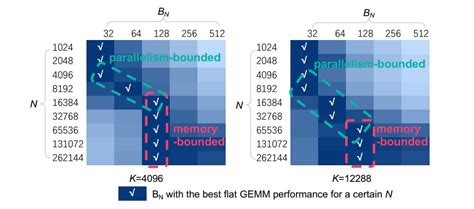 Flashdecoding Faster Large Language Model Inference On Gpus Flat Gemm Optimization With
