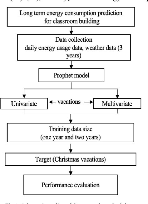 Figure 2 From Predicting Building Energy Consumption During Holiday Periods Semantic Scholar