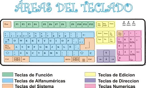 Partes Basicas De Un Teclado Esquema Utiltecnico My Xxx Hot Girl