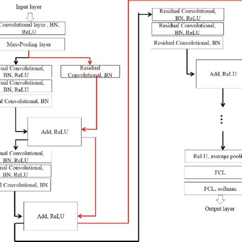 Resnet50 Architecture Description Bn Batch Normalization Fcl