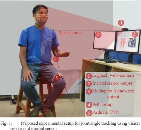 figure 1 from real time joint angle estimation using mediapipe framework and inertial sensors