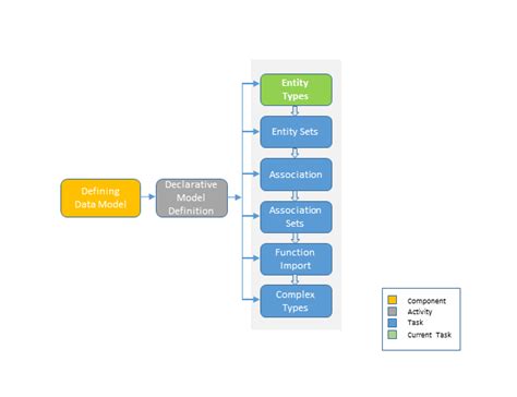 Entity Types