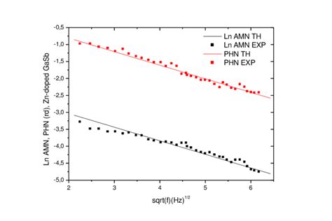 Experimental And Theoretical Variation Of The Natural Logarithm Of The