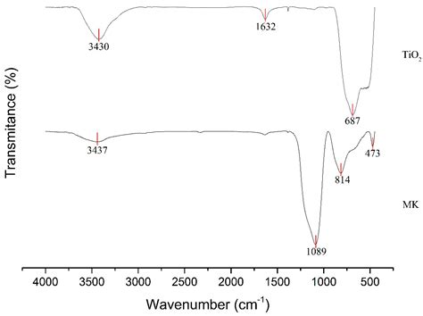 Coatings Free Full Text Metakaolin Based Geopolymer With Added Tio2 Particles
