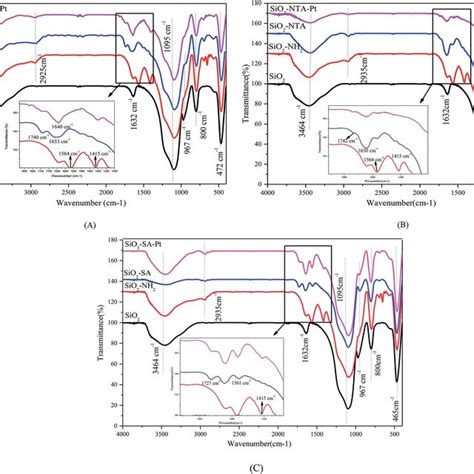 Xps Spectra Of Sio 2 Dtpa Pt Sio 2 Nta Pt And Sio 2 Sa Pt A Xps Pt