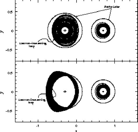 Figure 2 From Circumstellar And Circumbinary Discs In Eccentric Stellar Binaries Semantic Scholar