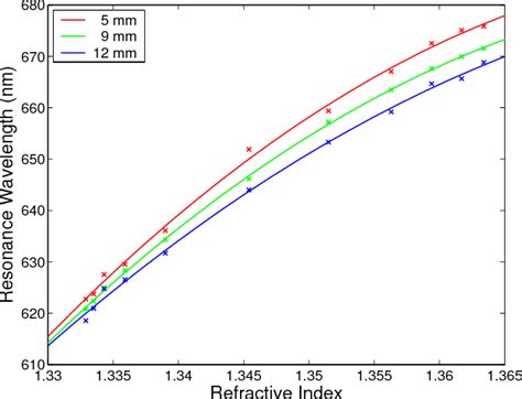 Figure 6 From Reflection Based Fibre Optic Refractive Index Sensor