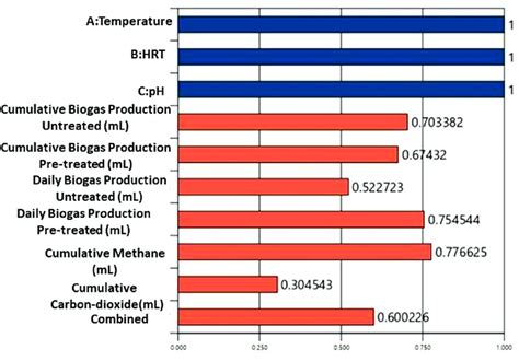 Desirability Index At Optimised Condition Download Scientific Diagram