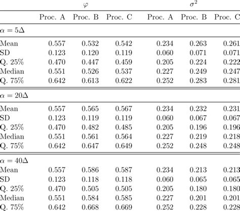 Estimation Results For Different α Download Scientific Diagram