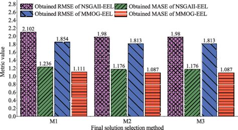 Figure 8 From Evolutionary Ensemble Learning Using Multimodal Multi