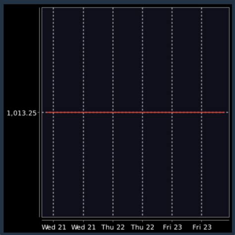 Solved Habpanel Not Drawing Correctly Constant Value With N3 Line Chart Interactive