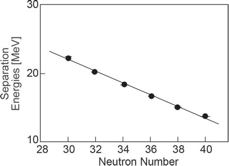 Measured Two Neutron Separation Energies From Ni Nuclei Following The Download Scientific
