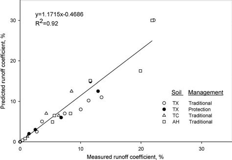 Sidass Predicted Vs Measured Runoff Coefficient For The Eight Observed