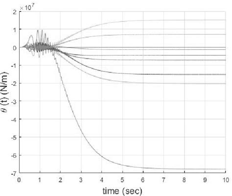 Figure 1 From Adaptive Control Of Nonlinear Spur Gear Dynamics With Parametric Disturbance