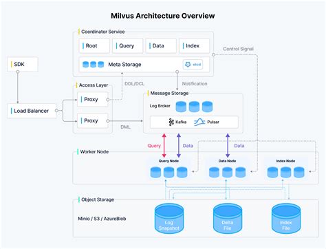 Milvus A Highly Performant Distributed Vector Database For Ai Apps