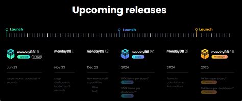 Mondaydb Timeline Platform Discussions Monday Community Forum