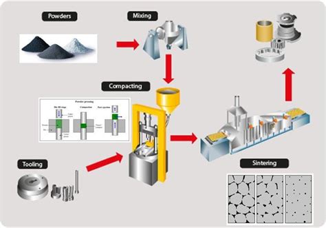 Information On Spherical Powder And The Powder Metallurgy Process