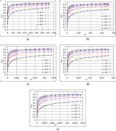 Relationship Between Dimensionless Inside Wall Temperature Vs Download Scientific Diagram