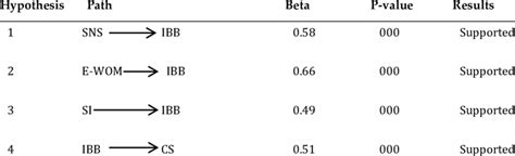 Sem Results Regression Coefficients Download Scientific Diagram
