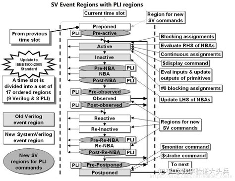 Systemverilog语法拾遗 一文讲清楚systemverilog中的阻塞赋值与非阻塞赋值 知乎 Systemverilog语法拾遗 一文讲清楚systemverilog中的阻塞赋值与非阻塞赋值 知乎