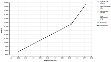 Base Case Cost Effectiveness Frontier Comparing Four Active
