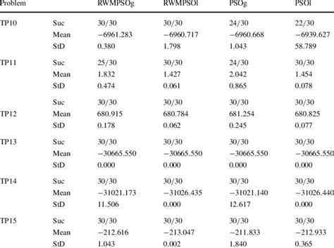 Results For The Constrained Optimization Problems Download Table
