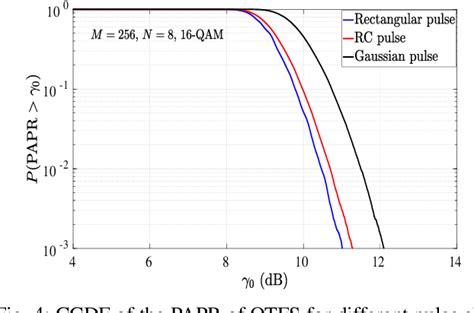 Figure 4 From Peak To Average Power Ratio Of Otfs Modulation Semantic Scholar