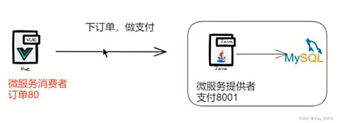 Spring篇 初学微服务模块之间的调用spring微服务之间调用 Csdn博客