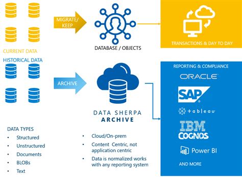 Data Archiving — Zuritech