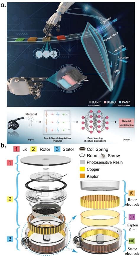 Figure 1 From Review Of Flexible Wearable Sensor Devices For Biomedical Application Semantic