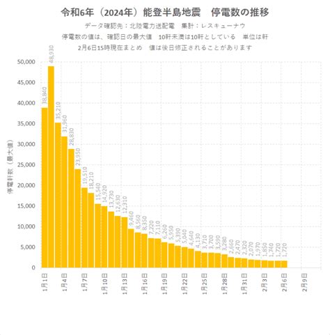 能登半島地震断水停電復旧状況の推移 2月6日現在 レスキューナウ