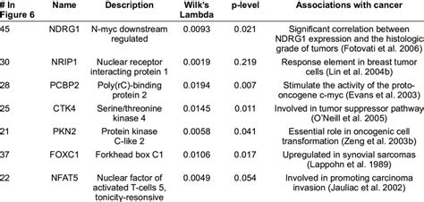 Discriminant Functional Analysis Summary Download Table