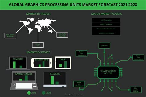 Global Graphic Processing Units Market Analysis Trends