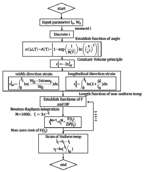 The Calculation Procedure Of The Correction Model Download
