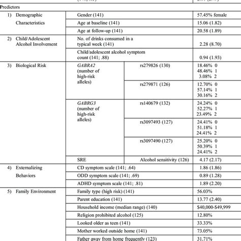 Outcome Variable And Predictor Variables Download Table